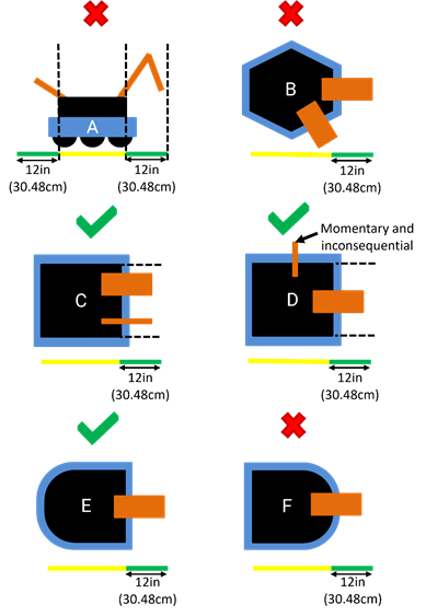 Figure showing compliance and non-compliance examples of extensions.