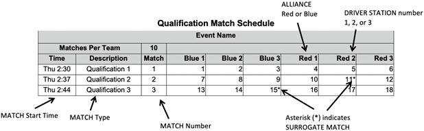 Figure showing Double Elimination Playoff MATCH bracket.